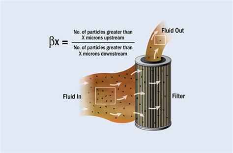 Understanding Beta Ratio Filter Ratings Pumping And Filtration Solutions