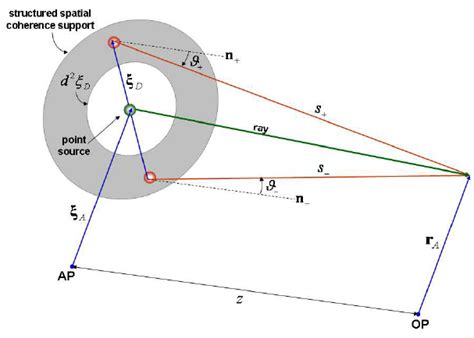 Diffraction Geometry Related To The Structured Spatial Coherence Download Scientific Diagram