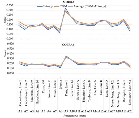 Ranking By Moora And Copras Methods Download Scientific Diagram