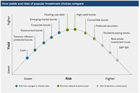 How Different Investment Assets Risks And Returns Compare