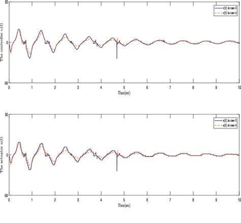 figure 11 from event trigger based finite time adaptive fuzzy control