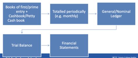 Topic 2 Record Keeping Accounting Equation And Accruals Concept Flashcards Quizlet