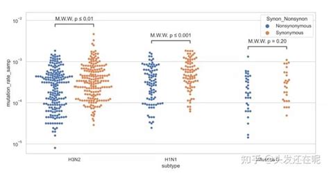 Python 数据统计分析的显著性标注 知乎