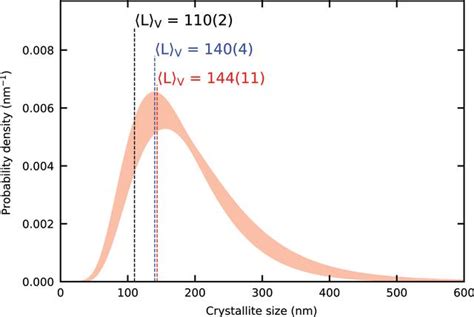 IUCr Complex Modeling For The Quantification Of Nanoscale Disorder Using Genetic Algorithms
