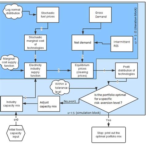 Conceptual Simulation Model Source The Author Data And Assumptions