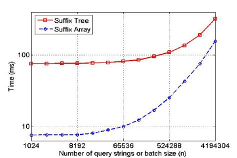 Performance Of Suffix Trees And Suffix Arrays On Gpu Empirical Data Download Scientific