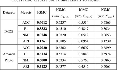 figure 4 from clustering information guided multi view contrastive