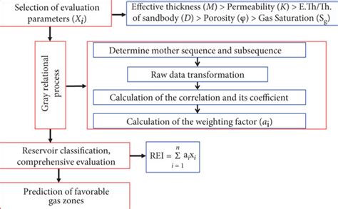 The Brief Process Of Gray Relational Analysis Download Scientific