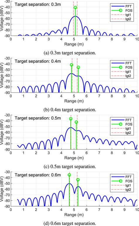 Frequencymodulated Continuouswave FMCW Range Estimates With Two