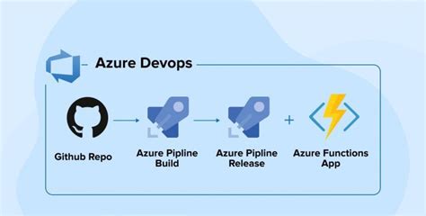 Sai Charan Ch On Linkedin Azuredevops Sre Sitereliabilityengineering Devops Ci