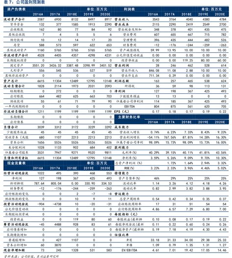 公司盈利预测表行行查行业研究数据库