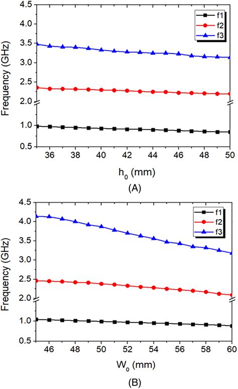 Simulated Resonant Frequencies Of A The Equilateral Triangular Loop
