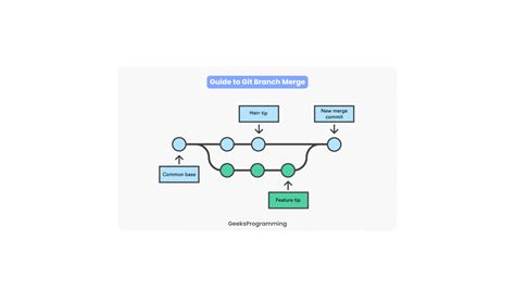 Git Branch Merge Guide Examples And Illustrations