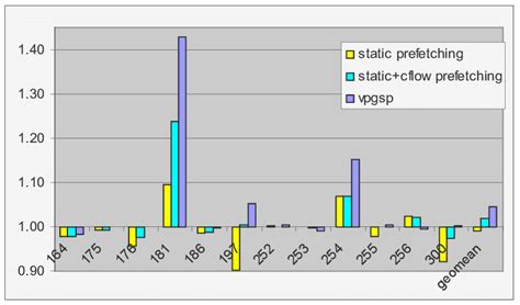 Performance Comparison With Static Prefetching Download Scientific Diagram