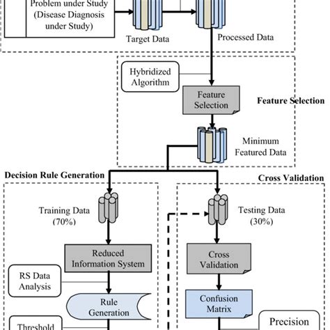 Generalized Framework For Hybridized Computing In Disease Diagnosis Download Scientific Diagram
