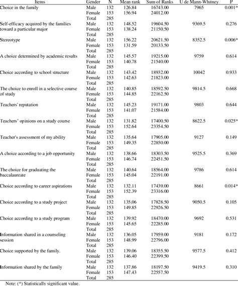 Mann Whitney Test Applied By Gender Download Scientific Diagram