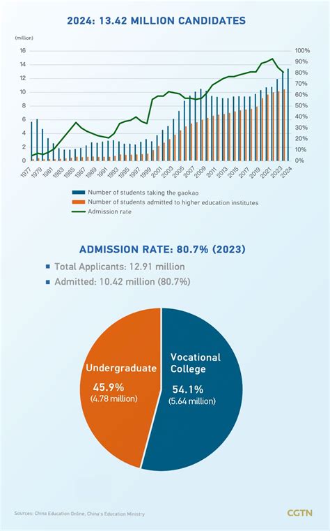 Chart Of The Day What You Need To Know About Chinas Gaokao Cgtn