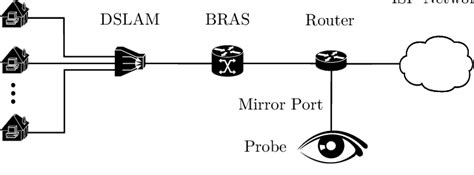 Typical Network Probe Deployment In ISP Download Scientific Diagram