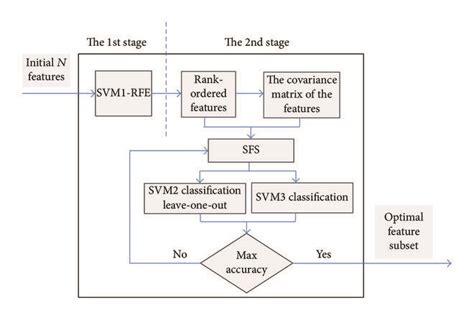 The Svm Rfe With Covariance Scheme Download Scientific Diagram