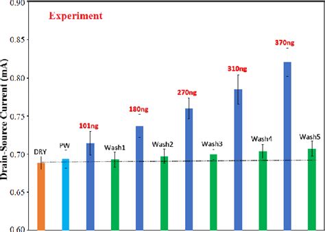 Figure 9 From Novel Field Effect Transistor Sensor For Dna Storage Monitoring Semantic Scholar