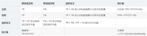 分类问题的评价指标（precision、recall、accuracy、f1 Score、micro F1、macro F1）以及混淆矩阵