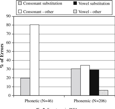 Figure 1 From Speech Errors In Progressive Non Fluent Aphasia