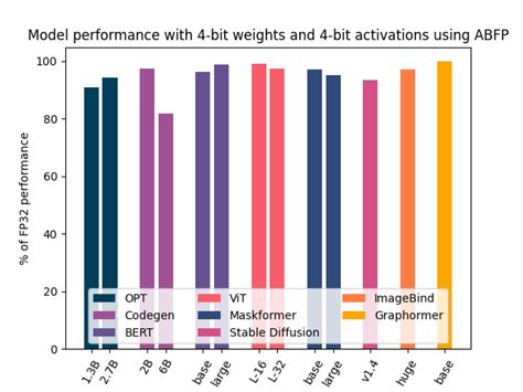 Performances Of A Range Of Models Relative To Fp32 With 4 Bit Integer Download Scientific