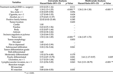 Univariate And Multivariate Regression Analyses Of Recurrence Free