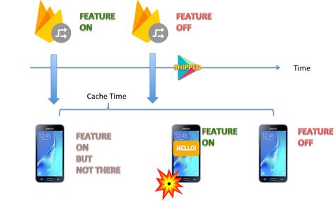 Be Careful When Using Firebase Remote Config Control For Pre Announced Feature By Elye