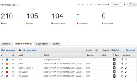creating dashboards and alarms for aws elemental mediaconvert using