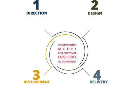 the 4d s framework govcx