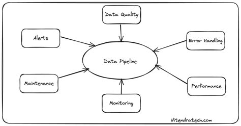 What Do You Understand By Data Pipeline In Data Engineering Technology And Trends