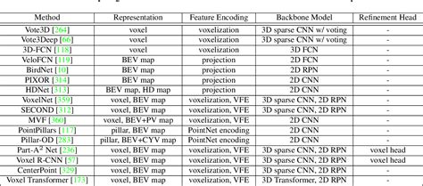 3d Object Detection For Autonomous Driving A Review And New Outlooks Semantic Scholar