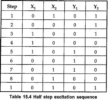 Stepper Motor Interface Digital Locking System Full Step Half Step Sequence