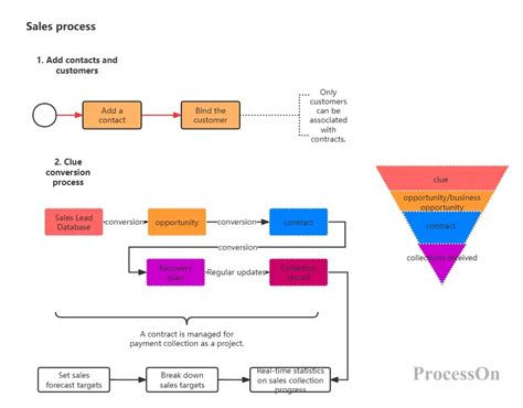 How To Create A Sales Process Flowchart Tutorials And Templates