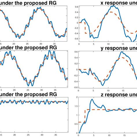Circular Trajectory Time Response Of The Quadrotor Under The Proposed Download Scientific