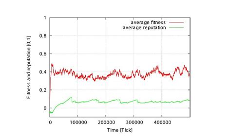 fitness of adaptive agents [12] download scientific diagram