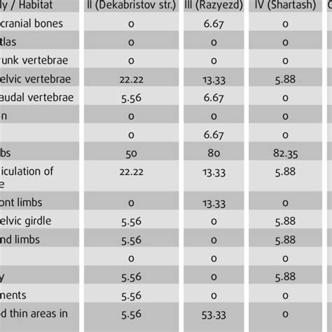 Types Of Anomalies And Their Occurrence Download Table