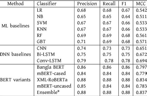 Performance Of Hate Speech Detection Download Scientific Diagram