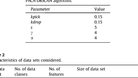 table 1 from a new hybrid method based on partitioning based dbscan and ant clustering