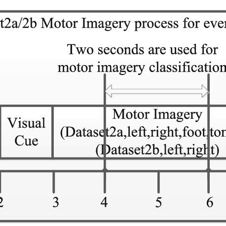 The Procedure Of Single Trial Motor Imagery In BCI Competition IV The Download Scientific