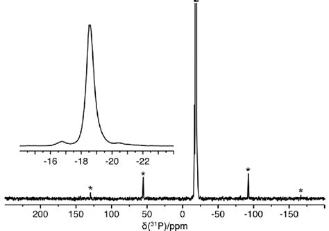 Solid State Mas 31 P Nmr Cross Polarization Spectra Of Prepared Zrp