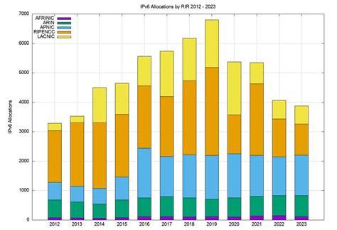 IP Addresses Through APNIC Blog