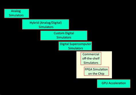 Chronological Advancement Of Real Time Simulators Updated And Adapted Download Scientific