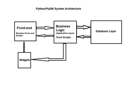 Erp System Overview Of The Erp System Architecture