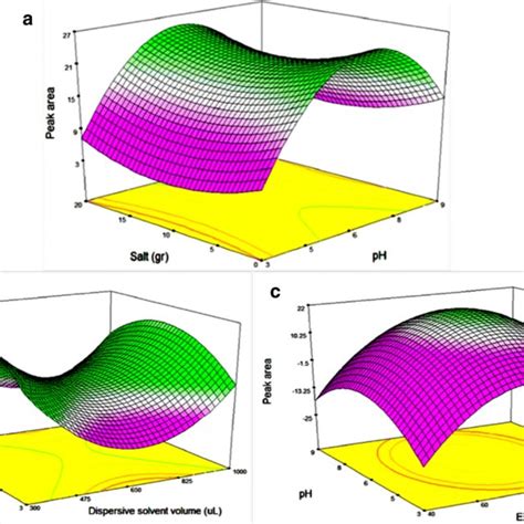 Response Using The Central Composite Design Obtained By 3d Plotting A