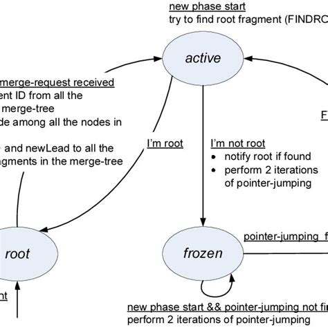 State Diagram Of Algorithm Mergefrags The Algorithm Is Executed By Download Scientific Diagram