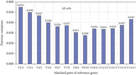 Determination Of The Optimal Number Of Reference Genes A The Optimal