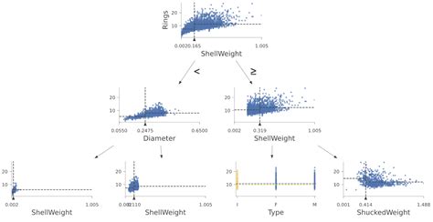 visualizing and interpreting decision trees r worldtechnology