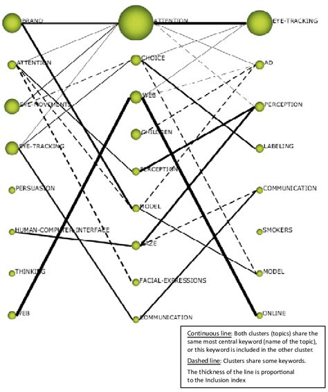 Longitudinal Evolution Map For Research Involving Eye Tracking Sphere